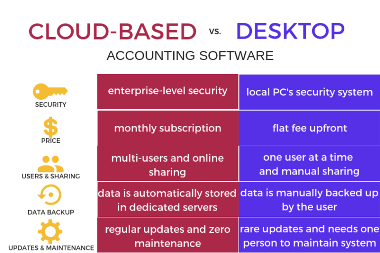 Cloud vs. Desktop Accounting: Which is Better? - Oojeema