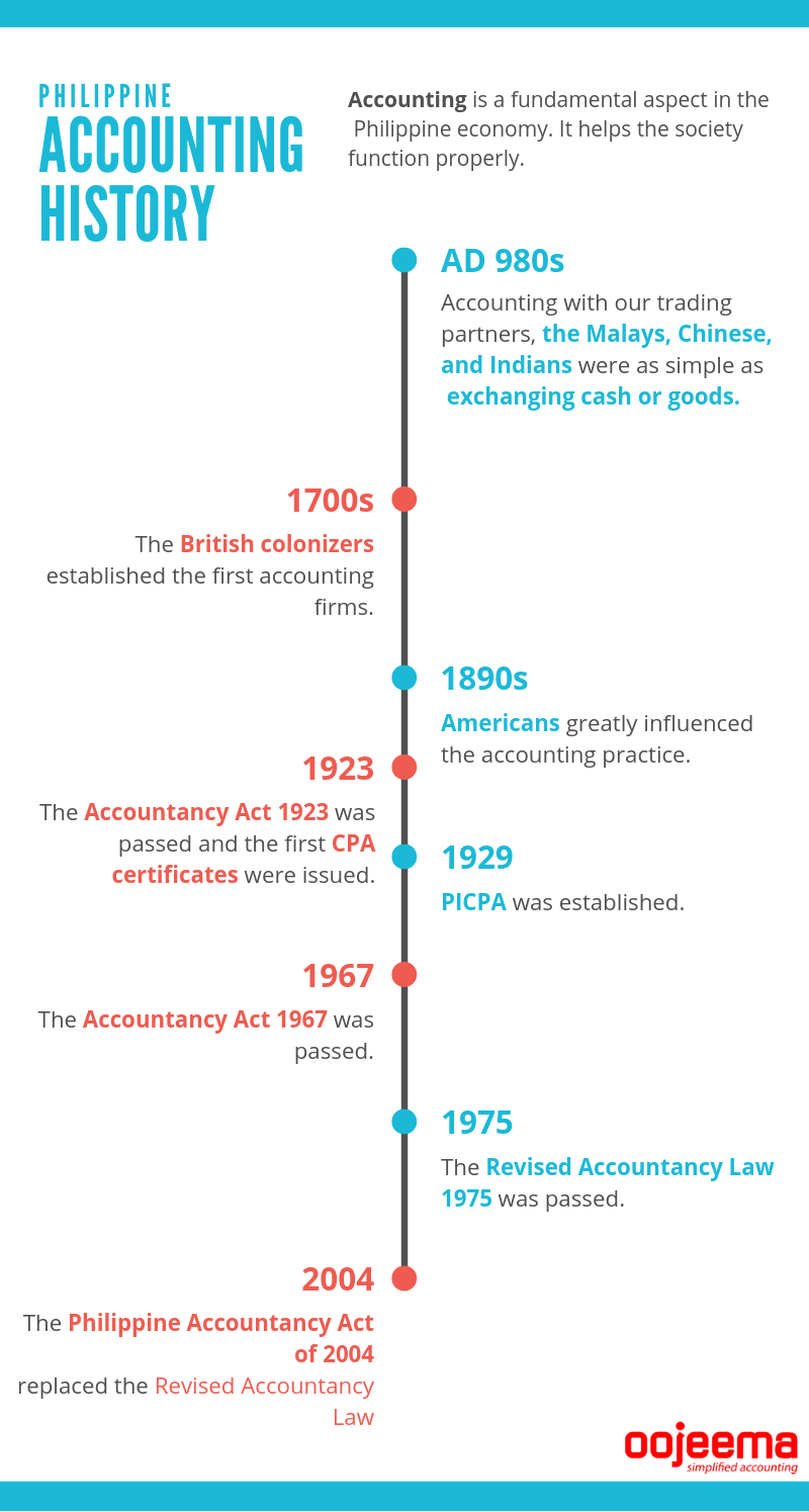 Little Known Facts: History of Accounting Timeline - Oojeema